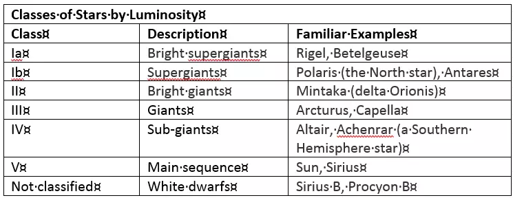 ຕາຕະລາງຫ້ອງຮຽນຂອງດາວໂດຍ luminosity