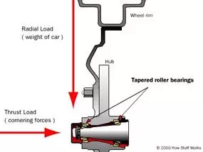Các ổ trục trong bánh xe ô tô chịu cả lực đẩy và tải trọng hướng tâm.