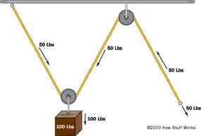 Kuidas Block and Tackle töötab 7228_1