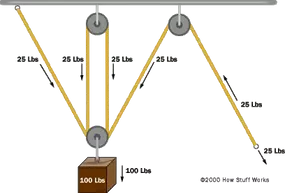 Πώς λειτουργεί ένα Block and Tackle 7228_2