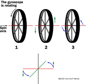 आकृति 1 में, जाइरोस्कोप अपनी धुरी पर घूम रहा है। आकृति 2 में, स्पिन अक्ष को घुमाने के लिए एक बल लगाया जाता है। आकृति 3 में, जाइरोस्कोप इनपुट बल के लिए लंबवत अक्ष के साथ इनपुट बल पर प्रतिक्रिया कर रहा है।