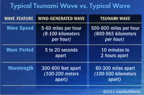 Os tsunamis difiren das ondas regulares en varias frontes, ademais do tamaño.