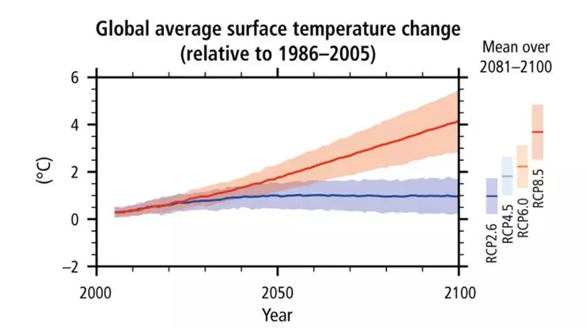 IPCC Bericht