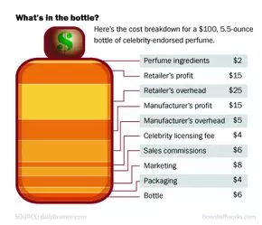Представете си бутилка парфюм за 100 долара. Ето за какво плащат тези пари.