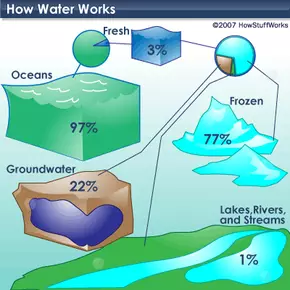 De onde vén a nosa auga?