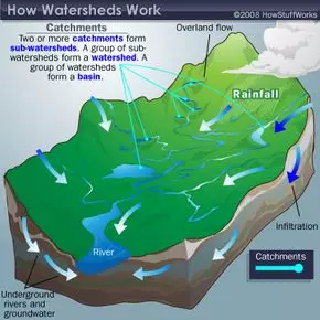 Grupp ta' sub-watersheds jiffurmaw watershed.