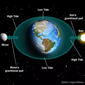 กระแสน้ำขึ้นอยู่กับปัจจัยหลายประการ รวมถึงจุดที่ดวงอาทิตย์และดวงจันทร์สัมพันธ์กับโลก เมื่อดวงจันทร์และดวงอาทิตย์อยู่ในแนวเดียวกับโลก อย่างที่เกิดขึ้นที่นี่ กระแสน้ำขึ้นสูง
