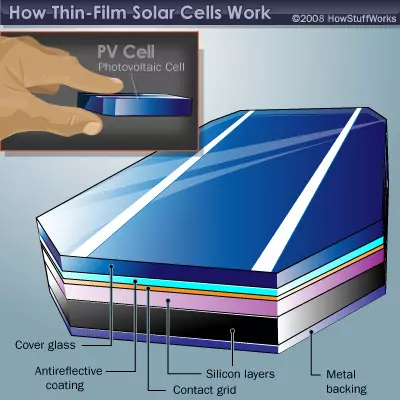 Cómo funcionan las células solares de película delgada