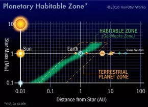 Die Dinge beginnen interessant zu werden, als Astronomen einen Exoplaneten lokalisieren, der hübsch in der Goldilocks-Zone sitzt.