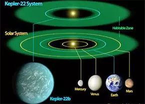 Kepler-22 ၏ကြယ်စနစ်။ ငါတို့အဲဒီမှာလုပ်ဖူးမယ်လို့ထင်လား။