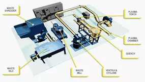 PyroGenesis Plasma Arc система за изхвърляне на отпадъци