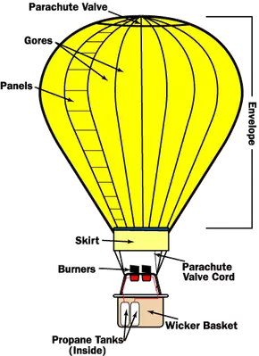 schéma de la montgolfière