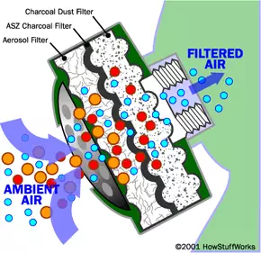 ಉಸಿರಾಟಕಾರಕಕ್ಕೆ ಒಂದು ವಿಶಿಷ್ಟವಾದ ಬಿಸಾಡಬಹುದಾದ ಫಿಲ್ಟರ್ ಕಾರ್ಟ್ರಿಡ್ಜ್: ನೀವು ಉಸಿರಾಡುವಾಗ, ಗಾಳಿಯು ಎಡಭಾಗದಲ್ಲಿರುವ ಒಳಹರಿವಿನ ಮೂಲಕ, ಒಂದು ಕಣಗಳ ಫಿಲ್ಟರ್ ಮೂಲಕ, ಸಕ್ರಿಯ ಇದ್ದಿಲು ಫಿಲ್ಟರ್ ಮೂಲಕ, ಮತ್ತೊಂದು ಕಣಗಳ ಫಿಲ್ಟರ್ ಮೂಲಕ (ಇಲ್ಲಿದ್ದಲು ಧೂಳನ್ನು ಹಿಡಿಯಲು) ಮತ್ತು ಬಲಭಾಗದಲ್ಲಿರುವ ಔಟ್ಲೆಟ್ ಮೂಲಕ ಹರಿಯುತ್ತದೆ. ಮುಖವಾಡದೊಳಗೆ. ಕಣಗಳ ಫಿಲ್ಟರ್ ಮುಚ್ಚಿಹೋಗಿರುವಾಗ ಅಥವಾ ಸಕ್ರಿಯ ಇದ್ದಿಲು ಸ್ಯಾಚುರೇಟೆಡ್ ಆಗಿದ್ದರೆ, ನೀವು ಕಾರ್ಟ್ರಿಡ್ಜ್ ಅನ್ನು ಬದಲಾಯಿಸಬೇಕು.