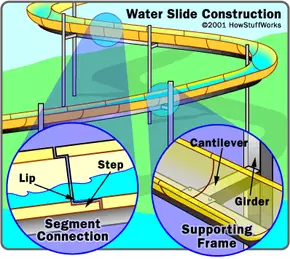 വാട്ടർ സ്ലൈഡുകൾ എങ്ങനെ പ്രവർത്തിക്കുന്നു 8225_4