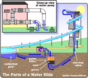 വാട്ടർ സ്ലൈഡുകൾ എങ്ങനെ പ്രവർത്തിക്കുന്നു 8225_7