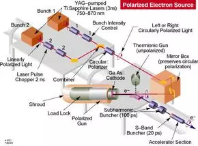 SLAC-ის ლინაკის ელექტრონული იარაღის სქემატური დიაგრამა