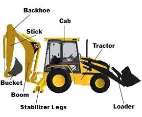 A kotró-rakodó egy kotrógépet, egy rakodót és egy traktort egyesít egyetlen berendezésben.