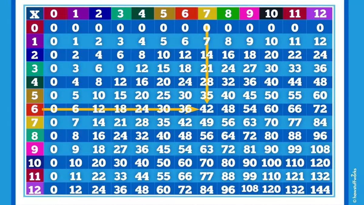 Det er ikke magi, det er huske: Sådan bruger du en multiplikationstabel