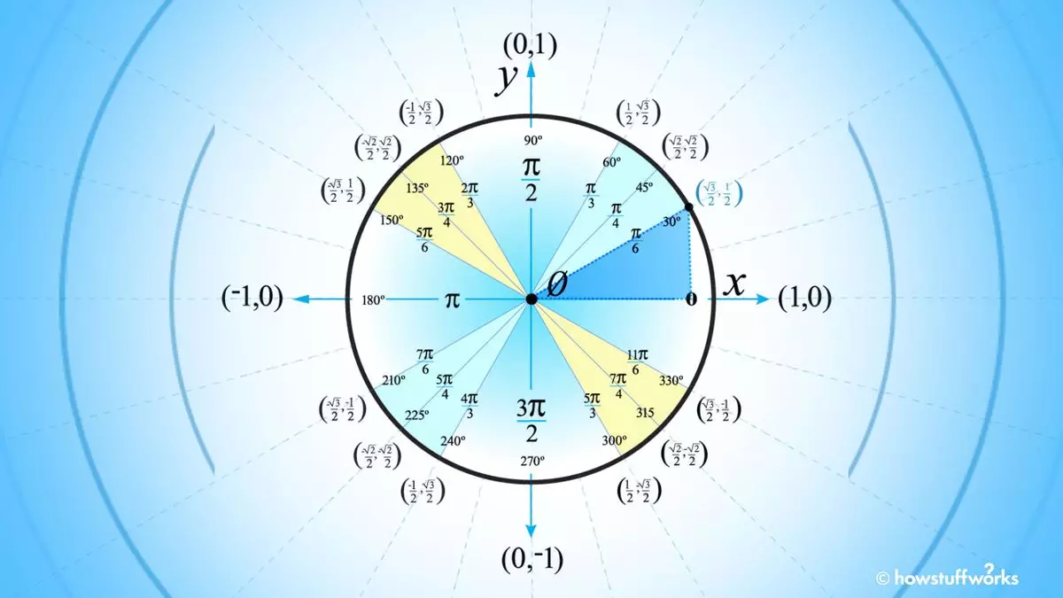 ווי צו נוצן די Unit Circle אין Trig