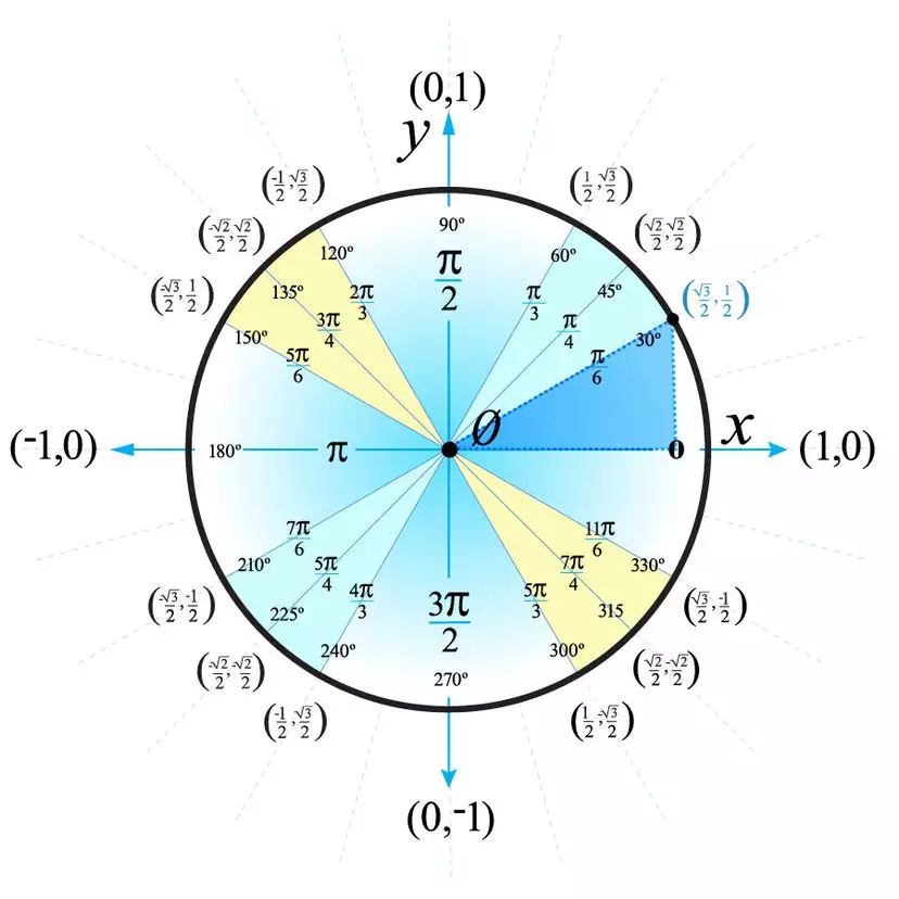 egységkör matematikai rajza