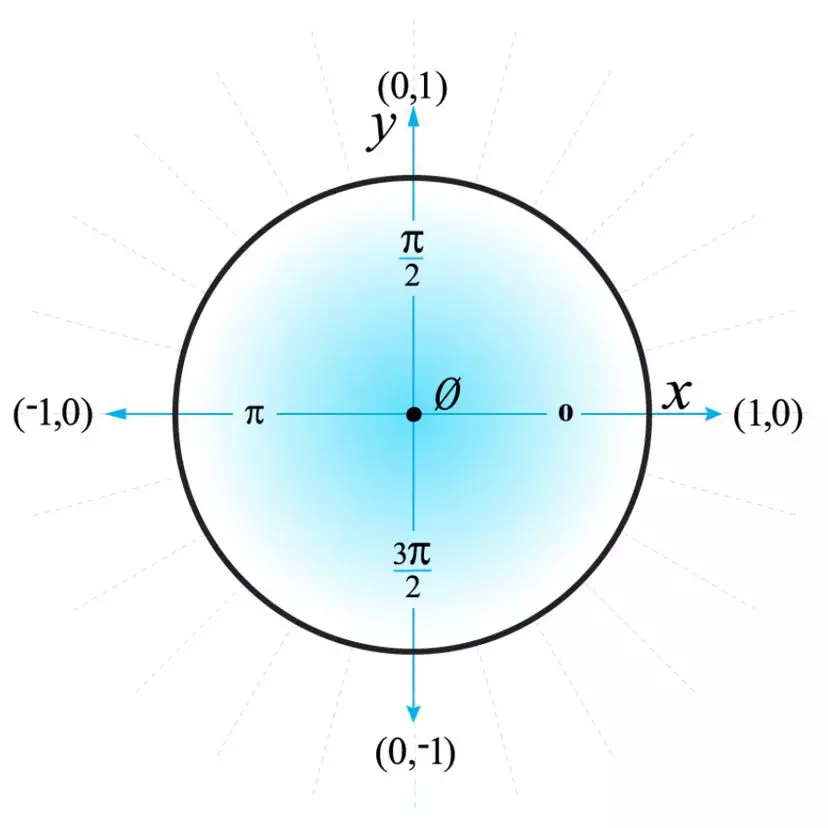 egységkör matematikai rajza