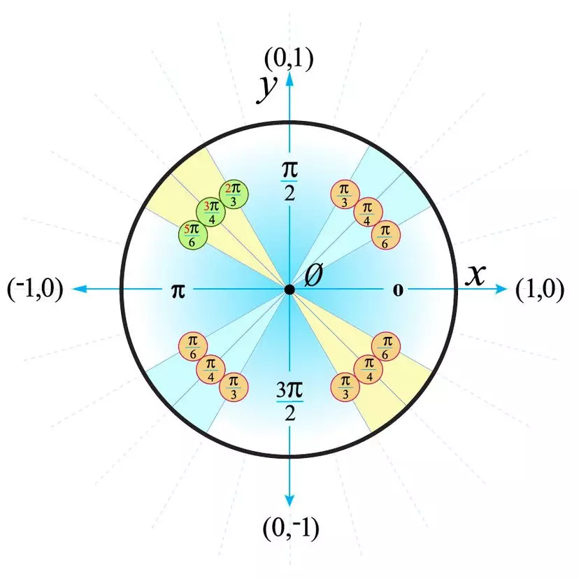 egységkör matematikai rajza