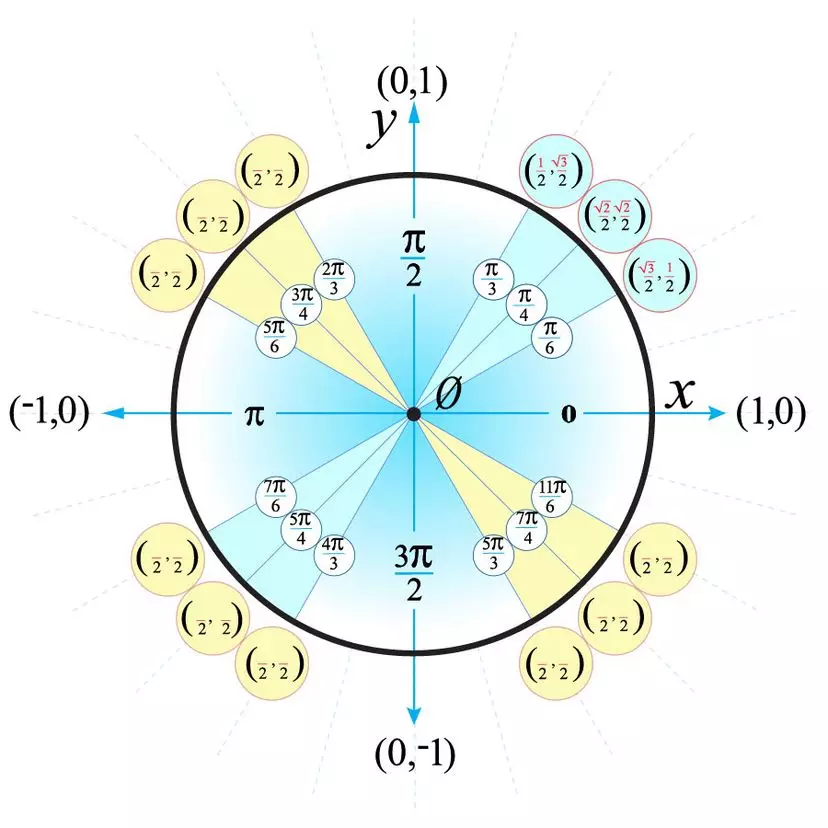 egységkör matematikai rajza