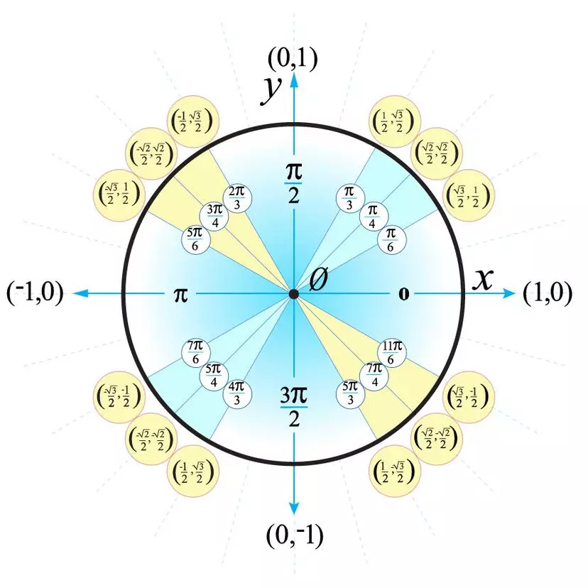 egységkör matematikai rajza