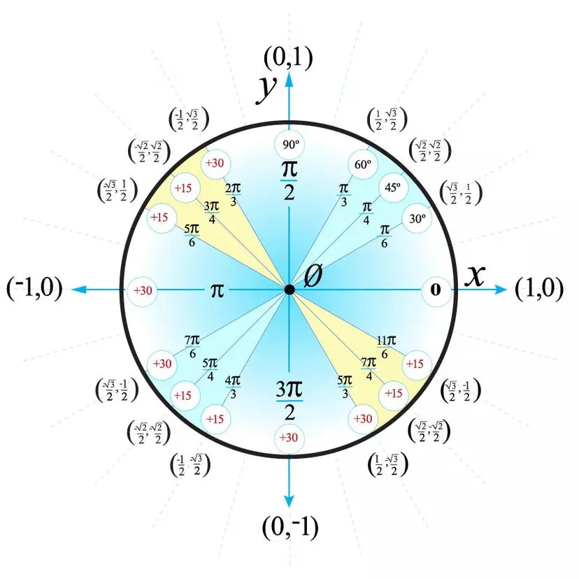 egységkör matematikai rajza