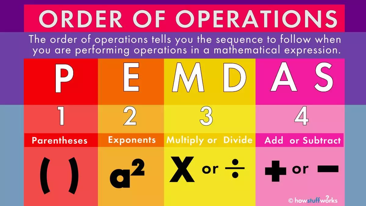 PEMDAS: Jednostavan način da zapamtite matematički redosled operacija