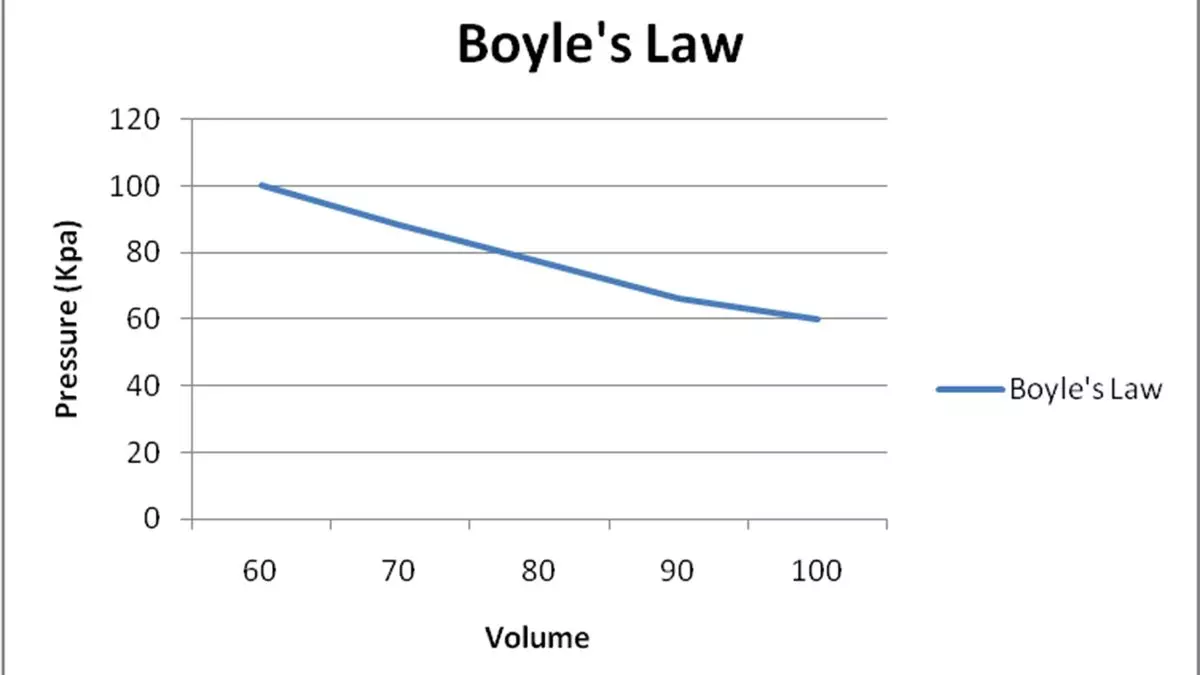 O le a le Tulafono a Boyle ma aisea ua uma ai ona ou iloa?